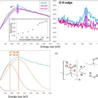 A EELS C K Edge Left And O K Edge Right For Increasing Download Scientific Diagram