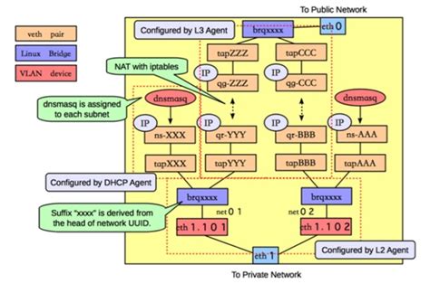 Openstack 网络架构 Nova Network Neutronopenstack 三种网络 Csdn博客