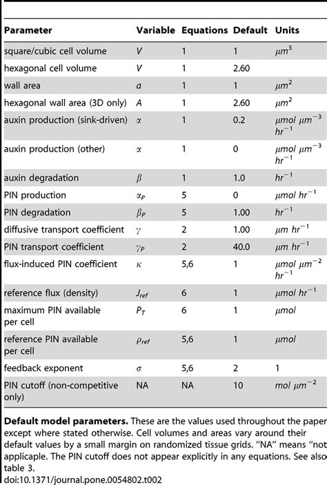 Default Simulation Parameters Download Table