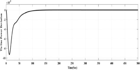 tie line power deviation with anfis download scientific diagram