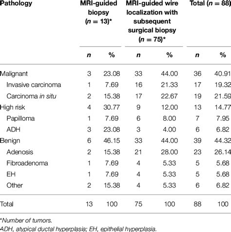 Pathology Of Lesions Evaluated With Mri Guided Biopsy Or Mri Guided Download Scientific Diagram