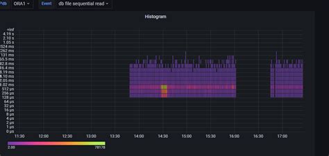 unable to convert count value to int errors when using histograms