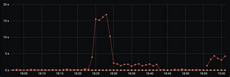 Note Restful Api Latency And Mongodb 效能調適與分析 By Wis Drunk House ”p Note Restful Api Latency And Mongodb 效能調適與分析 By Wis Drunk House ”p