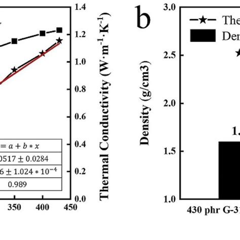 A The Density And Thermal Conductivity Of G 31 Filled Composite Under