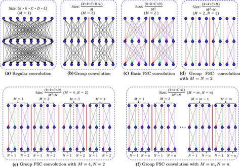 Comparisons Of The Regular Convolution Group Convolution Basic Fsc Download Scientific