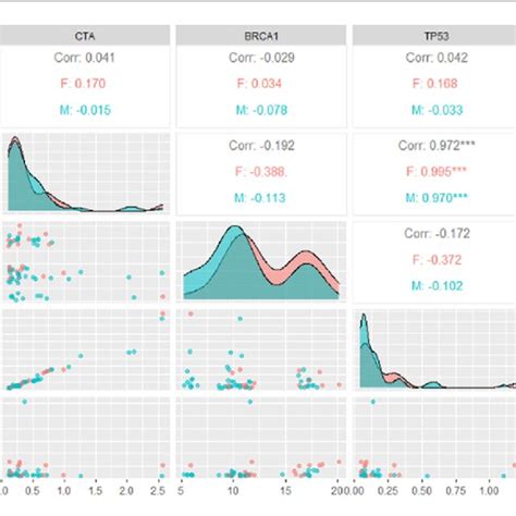 Correlation And Distribution Of Ctas Tp53 Tp63 And Brca1 Expression Download Scientific