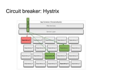 Microservices Modern Software Architecture Ppt Free Download