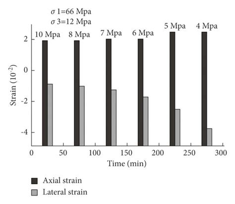 axial stress σ 66 mpa progressive unloading confining pressure