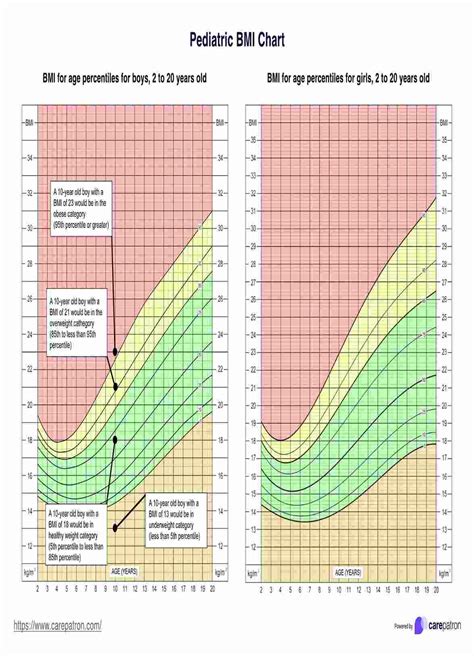 Pediatric Bmi Chart