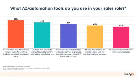 How Ai Helps With Sales Prospecting