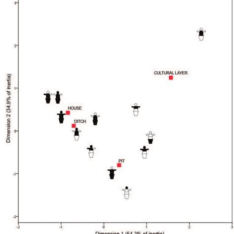 Correspondence Analysis Of Selevac Data Symmetrical Biplot Of Context Download Scientific