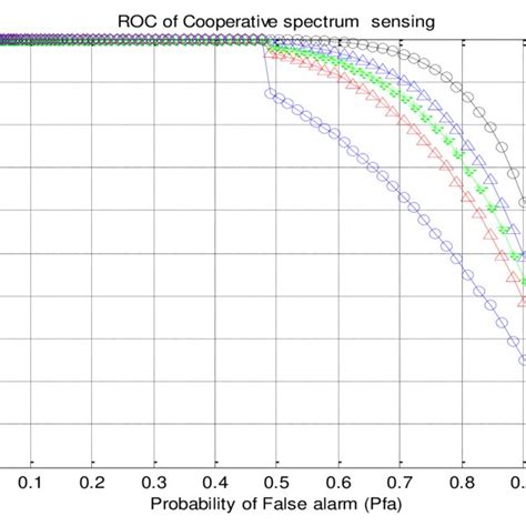 Roc Characteristics Pd Vs Pfa Download Scientific Diagram
