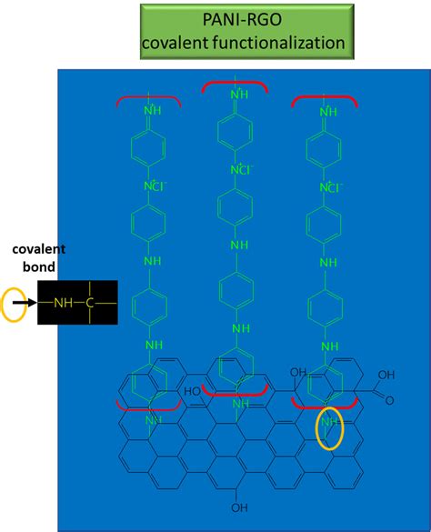 Interaction Between Rgo And Pani In The Composite Used For Ua Detection Download Scientific