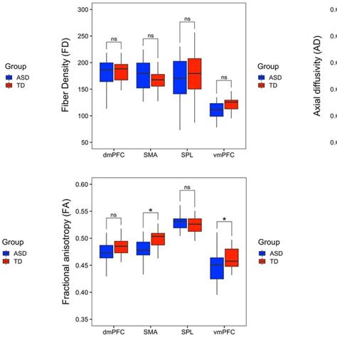 Between Group Asd Vs Td Comparisons On Each Metrics In The Cc Parts Download Scientific Diagram