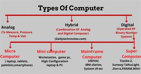 Types Of Computer In Hindi कंप्यूटर क्या होता है और यह कितने प्रकार के होते है।
