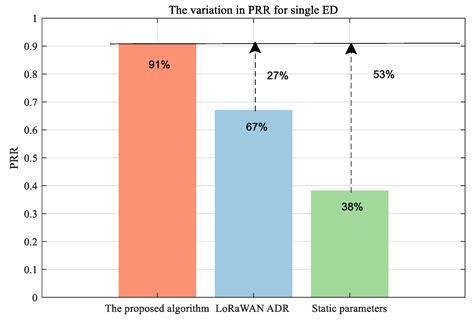 Mathematics Free Full Text A Collision Reduction Adaptive Data Rate Algorithm Based On The