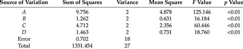 Variance Analysis Of Orthogonal Experiments Download Scientific Diagram