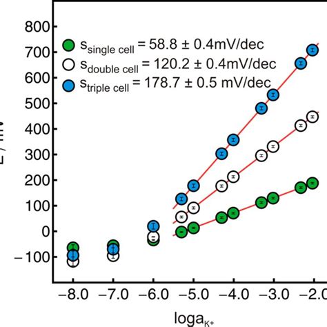 Pdf Potentiometric Sensor Array With Multi Nernstian Slope