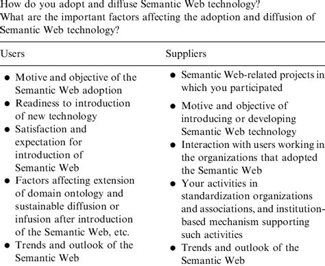 Semi Structured Interview Protocol Download Scientific Diagram