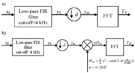 algorithm of fft rect a and b fft hanning methods hw coefficients