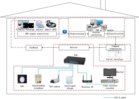 Schematic Architecture Of The Proposed Bcibshs Download Scientific Diagram