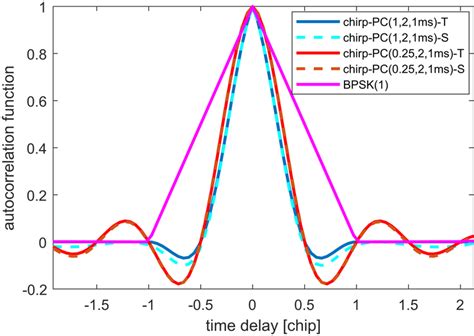 Autocorrelation Functions Of Different Signals Download Scientific