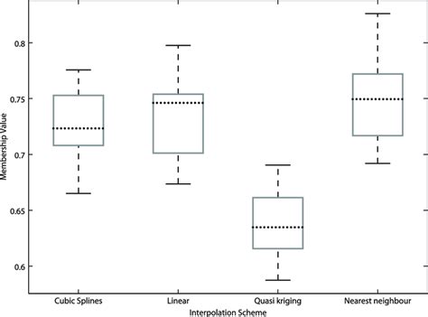 Box And Whisker Plots Of The Performance Of The Four Different