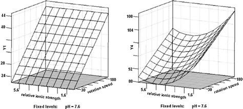 Response Surface Plots 3d Showing The Effect Of The Rotation Speed Of
