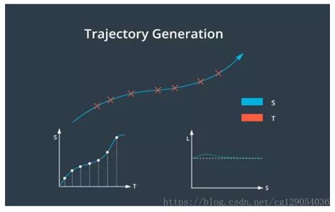 apollo自动驾驶入门课程第⑧讲 — 规划（下） st图速度规划matlab csdn博客