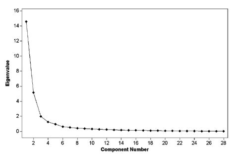 Eigenvalue Plot Produced By Pca Download Scientific Diagram