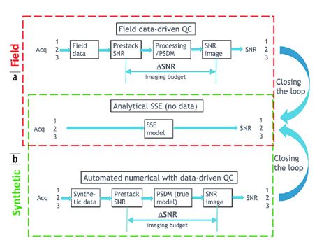 Survey Design Workflows Using A Field And B Synthetic Data Both