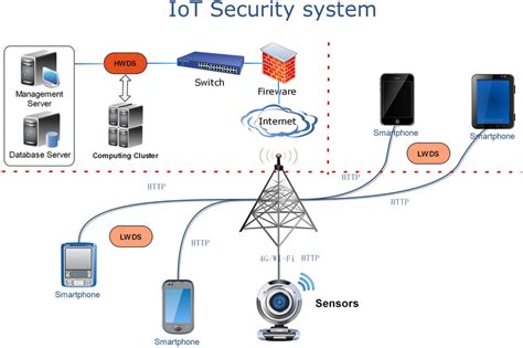 The Lightweight Lwds And Heavyweight Hwds Webshell Detection System