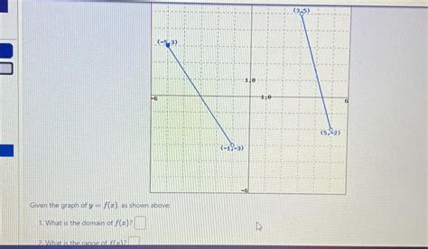 Solved F Given The Graph Of Y F X As Shown Above Chegg Com