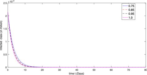 Dynamics Of Infected Class For Huanggang During Last Eighty Days At