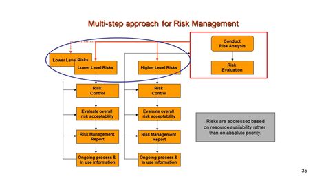 Assessing Risk And Risk Detectability Presentationeze