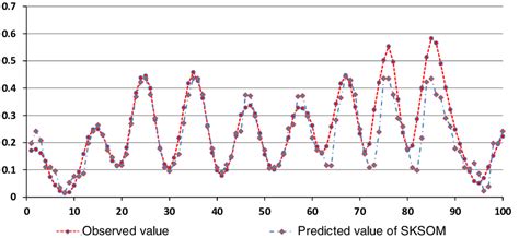 Performance Of Sksom On Sunspot Dataset With Output Size 8 8 × Download Scientific Diagram