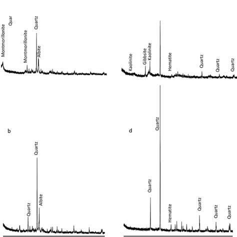 X Ray Diffraction Patterns For Untreated A And 10 Hf Treated B