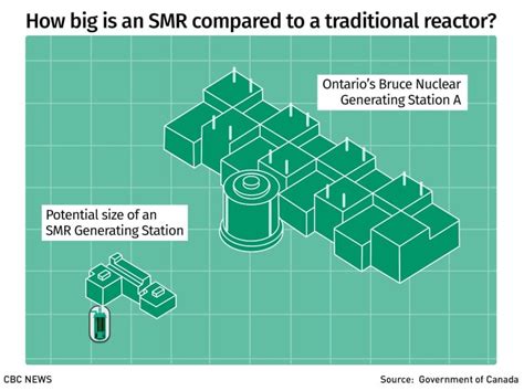 Federal Government Invests In Small Nuclear Reactors To Help It Meet Net Zero 2050 Target Cbc News