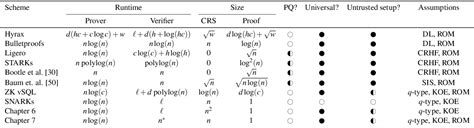Table 21 From Practical Zero Knowledge Arguments From Structured