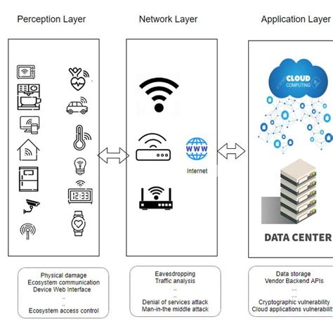 Statistics Of Attacks And Normal Behavior In The Bot Iot Dataset Download Scientific Diagram