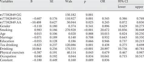 logistic regression analysis of multifactor for susceptibility to