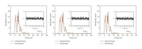 Comparison Between The Closed Form And Estimated Stochastic Errors Of