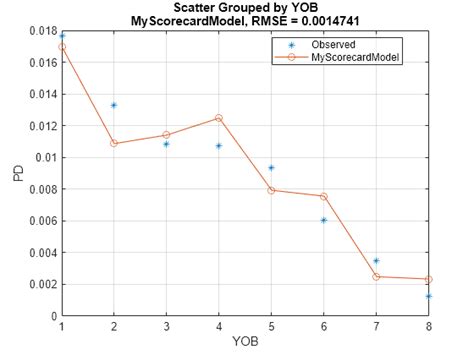 Create Custom Lifetime Pd Model For Credit Scorecard Model With