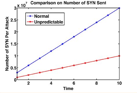 Comparison Of Syn Flood Attacks In Normal And Unpredictable