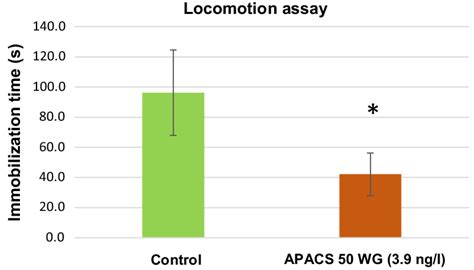 Effect Of Neonicotinoid Insecticide Apacs 50wg 39 Ngl On Locomotor Download Scientific