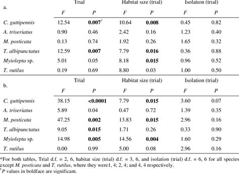 Nested Anova Results A For Proportion Occupancy Across Trial