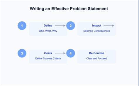 Problem Statements How To Write One Examples