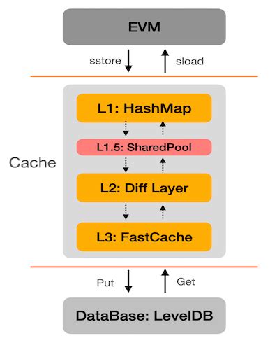 Cache Hit Rate BNB And BSC Performance What They Mean For Your Projects
