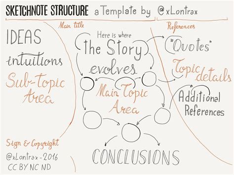 Using A Predefined Sketchnote Structure Can Tremendously Amplify The