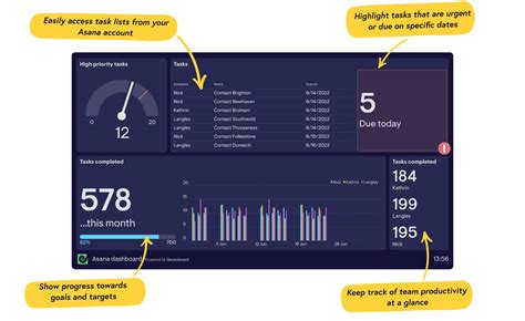 Asana Dashboards Geckoboard Asana Dashboards Geckoboard